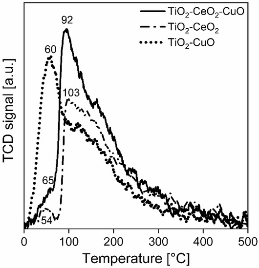Oxidation of Methanol and Dichloromethane on TiO2-CeO2-CuO, TiO2-CeO2 ...