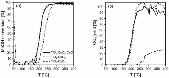 Nanomaterials | Free Full-Text | Oxidation of Methanol and ...