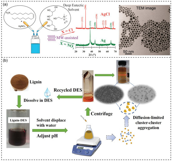 Design Strategy and Application of Deep Eutectic Solvents for Green Synthesis of Nanomaterials