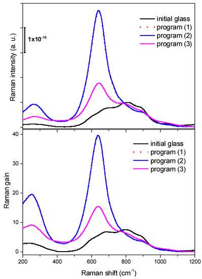 Tunable Raman Gain in Transparent Nanostructured Glass-Ceramic Based on ...