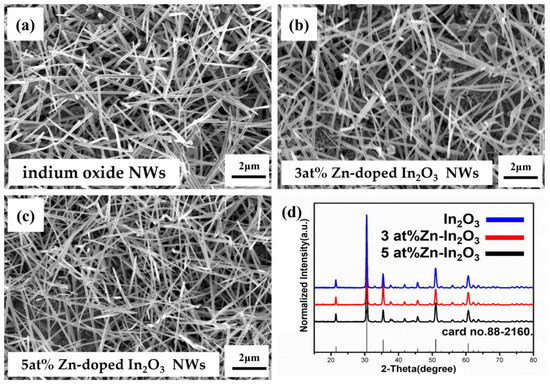 Controlled Synthesis and Enhanced Gas Sensing Performance of Zinc-Doped Indium Oxide Nanowires