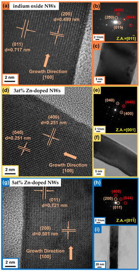 Controlled Synthesis and Enhanced Gas Sensing Performance of Zinc-Doped Indium Oxide Nanowires