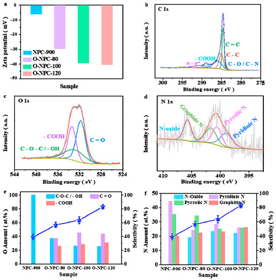 Promotion of the Efficient Electrocatalytic Production of H2O2 by N,O ...