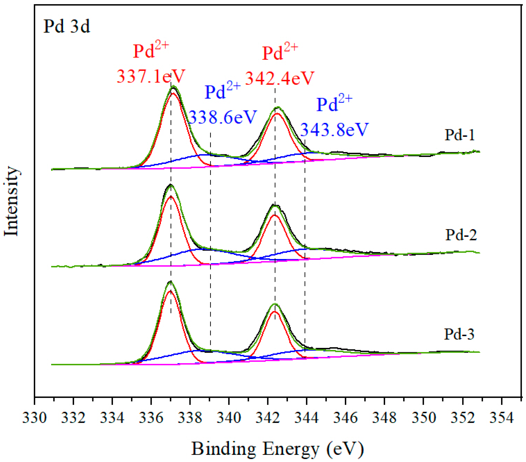 Effects of Palladium Precursors on the Activity of Palladium ...