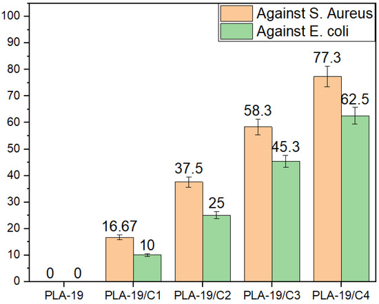Development of Carbon-Nanodot-Loaded PLA Nanofibers and Study of Their ...