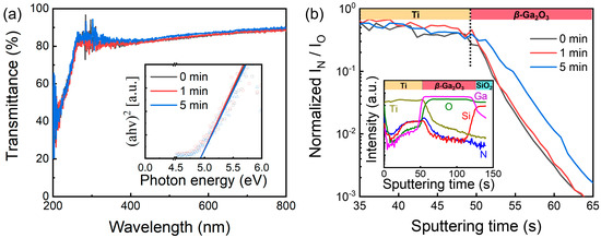 Plasma Nitridation Effect on β-Ga2O3 Semiconductors