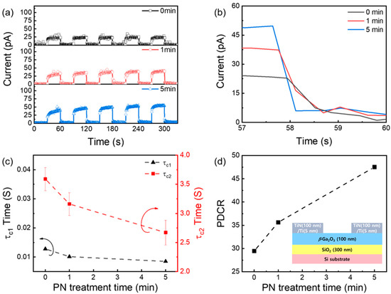 Plasma Nitridation Effect on β-Ga2O3 Semiconductors