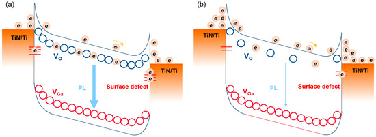 Plasma Nitridation Effect on β-Ga2O3 Semiconductors
