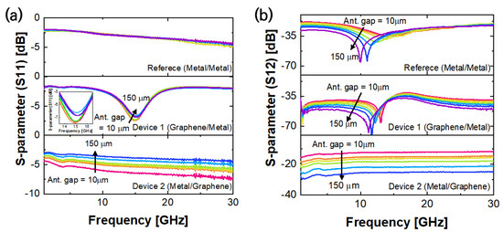 Reconfigurable Single-Layer Graphene Radio Frequency Antenna Device ...