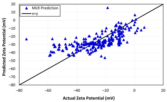 Unlocking the Power of Artificial Intelligence: Accurate Zeta Potential ...