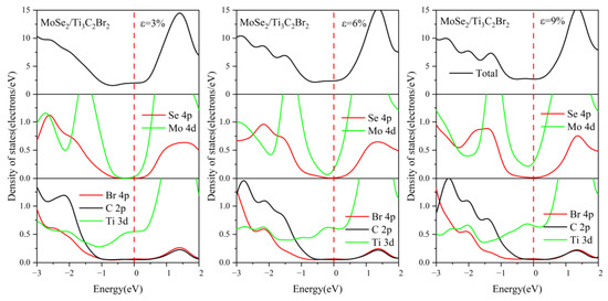 The Combined Effects of an External Field and Novel Functional Groups ...