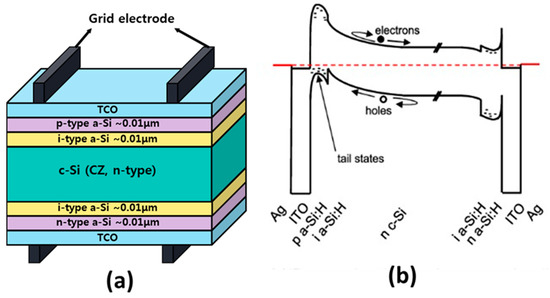 A Brief Review of Transparent Conducting Oxides (TCO): The Influence of ...
