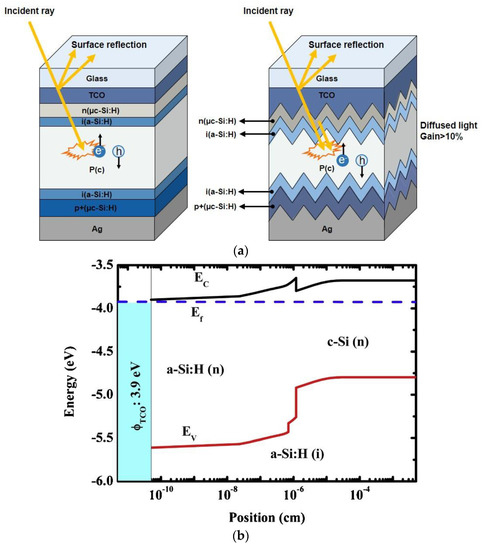 A Brief Review of Transparent Conducting Oxides (TCO): The Influence of ...