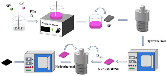 MOF-Derived Ultrathin NiCo-S Nanosheet Hybrid Array Electrodes Prepared ...