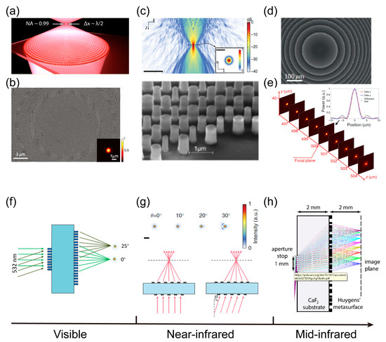 Advances in Meta-Optics and Metasurfaces: Fundamentals and Applications