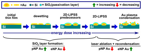 Laser-Induced Au Catalyst Generation for Tailored ZnO Nanostructure Growth