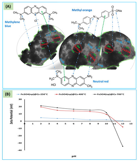 Nanomaterials | Free Full-Text | Thermal Fabrication of Magnetic Fe3O4 ...