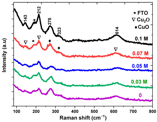 Enhancement of Structural, Optical and Photoelectrochemical Properties ...