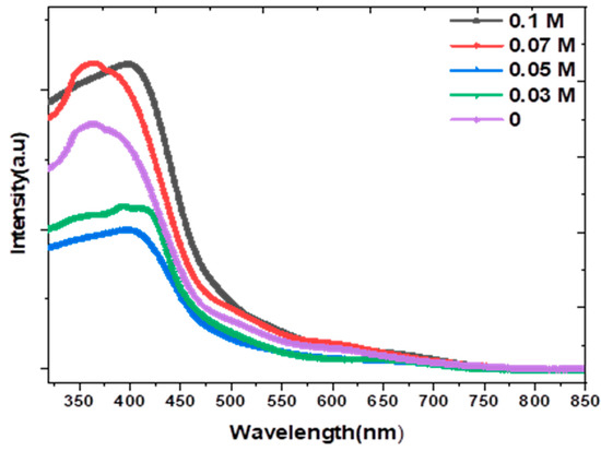 Enhancement of Structural, Optical and Photoelectrochemical Properties ...