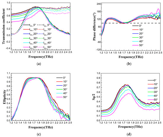 Flexible Metamaterial Quarter-Wave Plate and Its Application in ...