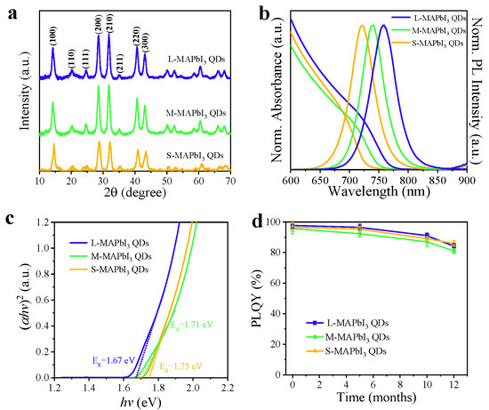 Efficient Charge Transfer in MAPbI3 QDs/TiO2 Heterojunctions for High ...