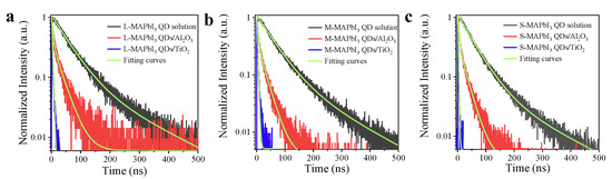 Efficient Charge Transfer in MAPbI3 QDs/TiO2 Heterojunctions for High ...