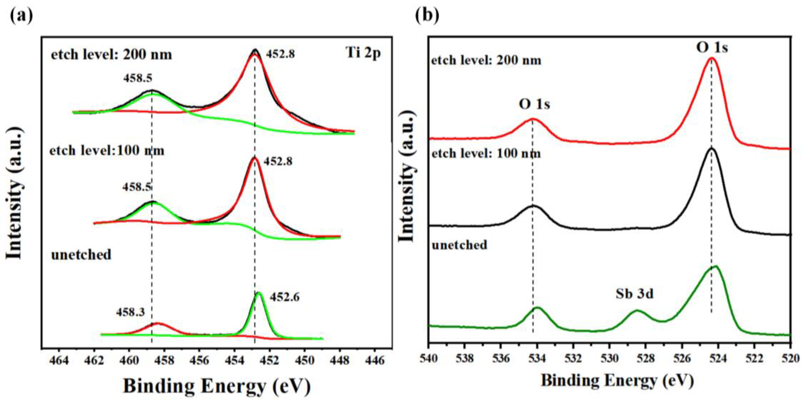 Two-Dimensional Sb Modified TiO2 Nanorod Arrays as Photoanodes for ...