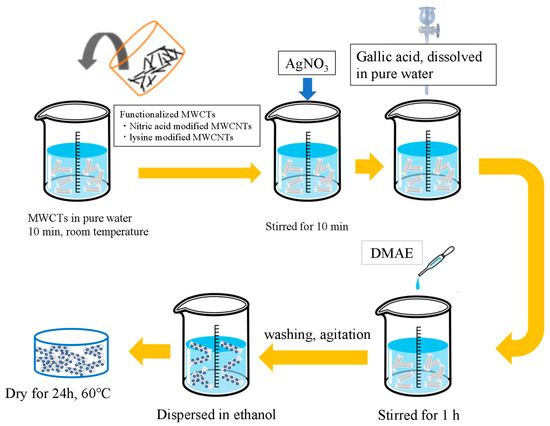 Silver Nanoparticle/Carbon Nanotube Hybrid Nanocomposites: One-Step ...