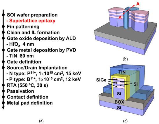 High-Performance P- and N-Type SiGe/Si Strained Super-Lattice FinFET and CMOS Inverter ...