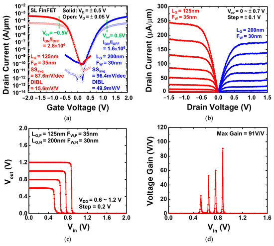 High-Performance P- and N-Type SiGe/Si Strained Super-Lattice FinFET ...