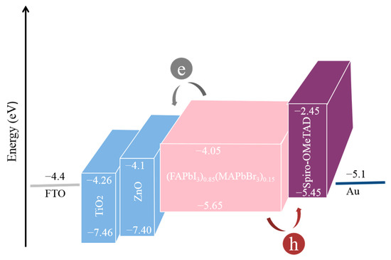 Numerical Analysis of Stable (FAPbI3)0.85(MAPbBr3)0.15-Based Perovskite ...