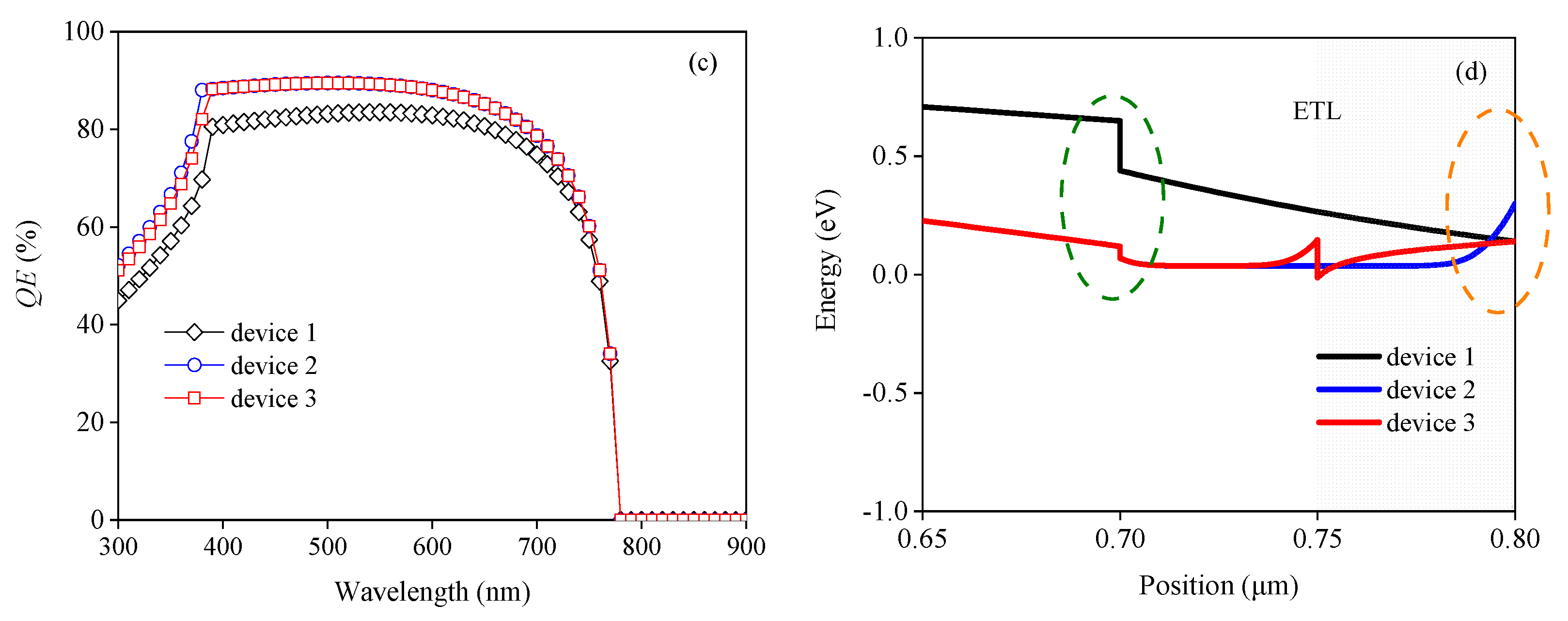Numerical Analysis of Stable (FAPbI3)0.85(MAPbBr3)0.15-Based Perovskite Solar Cell with TiO2/ZnO ...