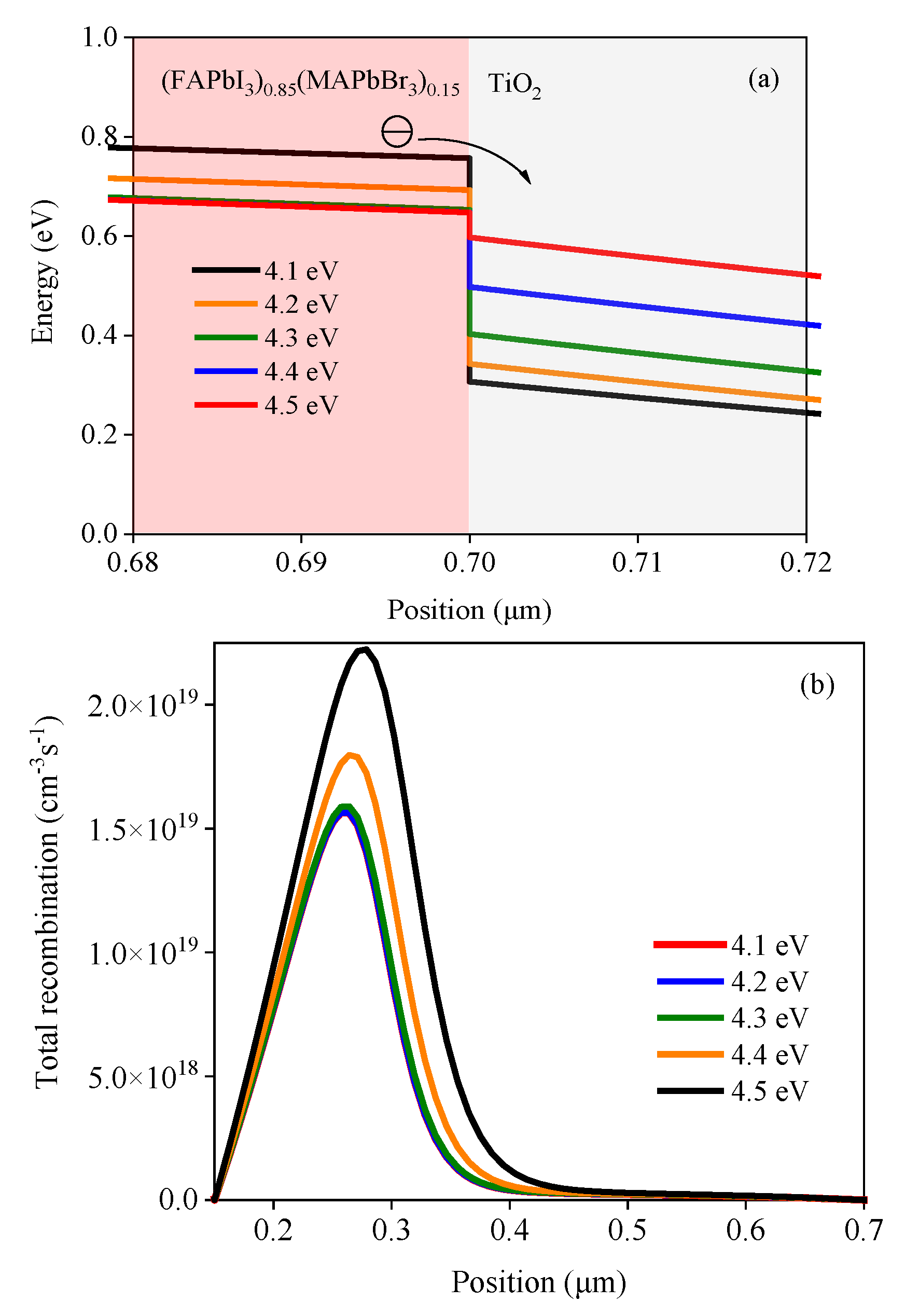 Numerical Analysis of Stable (FAPbI3)0.85(MAPbBr3)0.15-Based Perovskite Solar Cell with TiO2/ZnO ...