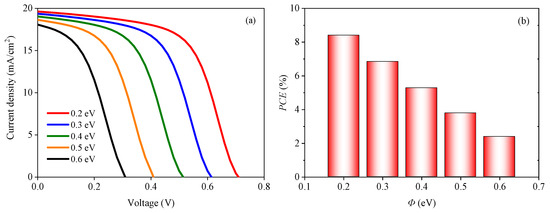Numerical Analysis of Stable (FAPbI3)0.85(MAPbBr3)0.15-Based Perovskite ...