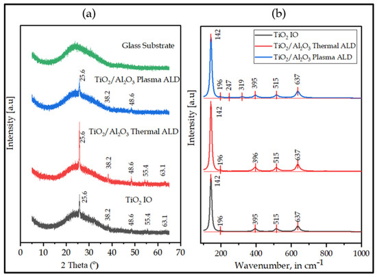 Nanomaterials | Free Full-Text | Synthesis of TiO2/Al2O3 Double-Layer ...