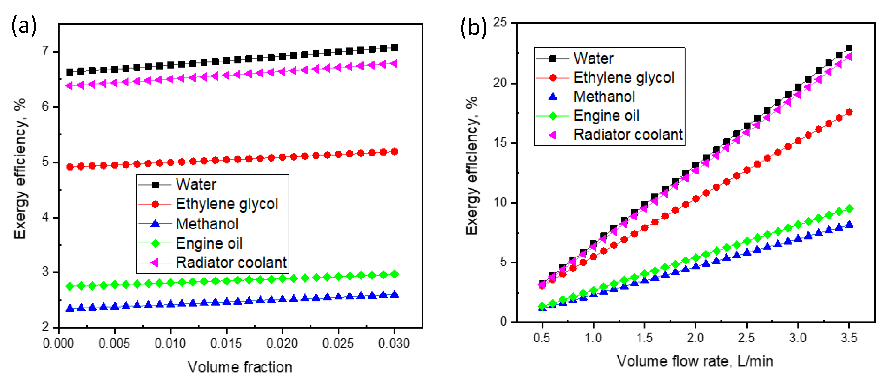 Thermodynamic Analysis of a Flat Plate Solar Collector with Different Hybrid Nanofluids as ...