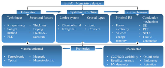 Review on Resistive Switching Devices Based on Multiferroic BiFeO3