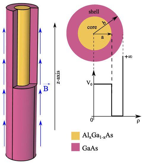 Optoelectronic Properties of a Cylindrical Core/Shell Nanowire: Effect of Quantum Confinement ...