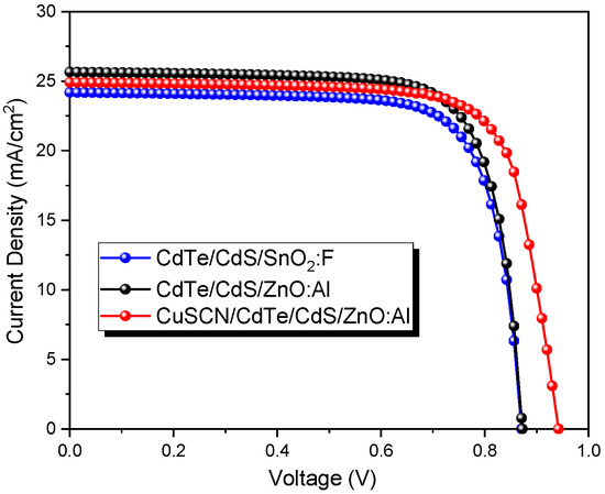Nanomaterials | Free Full-Text | Towards a CdTe Solar Cell Efficiency Promotion: The Role of ZnO ...