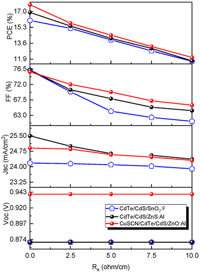 Towards a CdTe Solar Cell Efficiency Promotion: The Role of ZnO:Al and ...