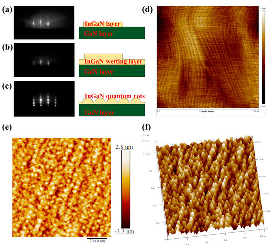 Investigation on the Optical Properties of Micro-LEDs Based on InGaN ...
