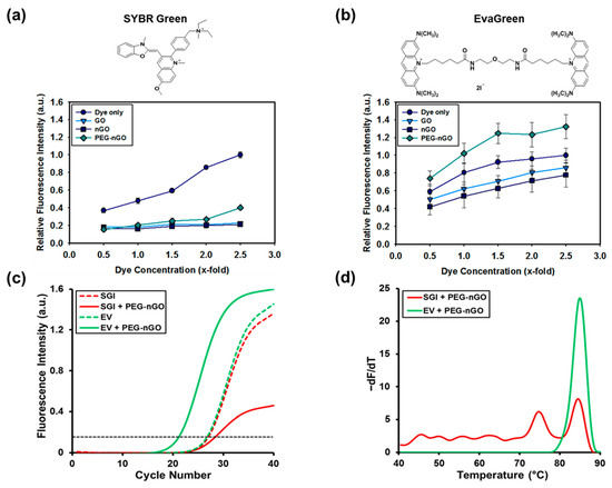 Facilitation of Dye-Based Quantitative Real-Time Polymerase Chain ...