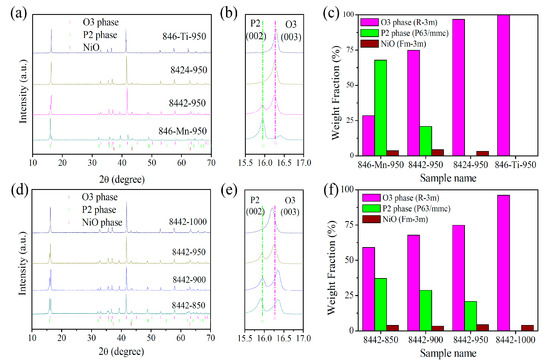 Manipulating of P2/O3 Composite Sodium Layered Oxide Cathode through Ti ...