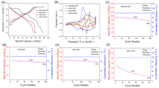 Manipulating of P2/O3 Composite Sodium Layered Oxide Cathode through Ti ...
