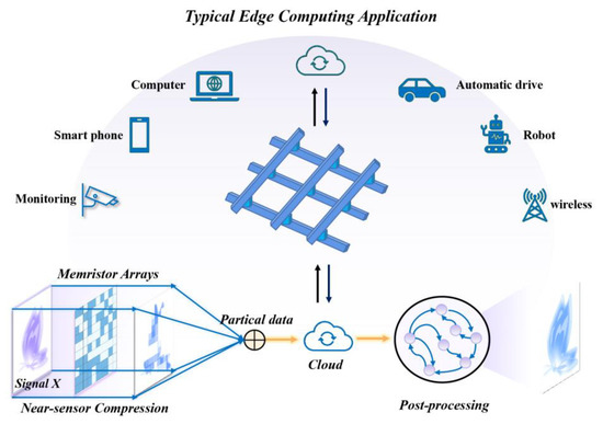 Memristor-Based Signal Processing for Compressed Sensing