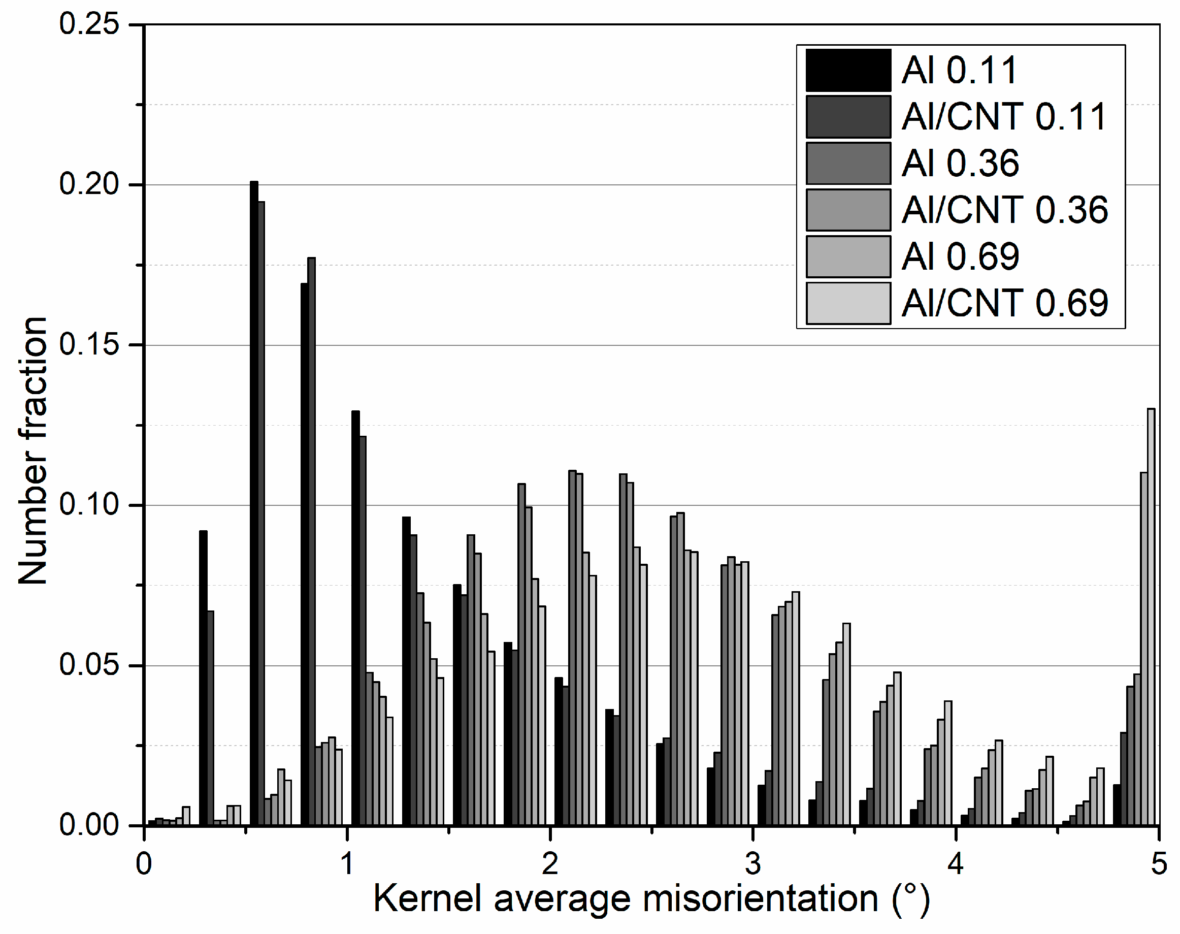 Microstructural Characterization of Al/CNTs Nanocomposites after Cold ...