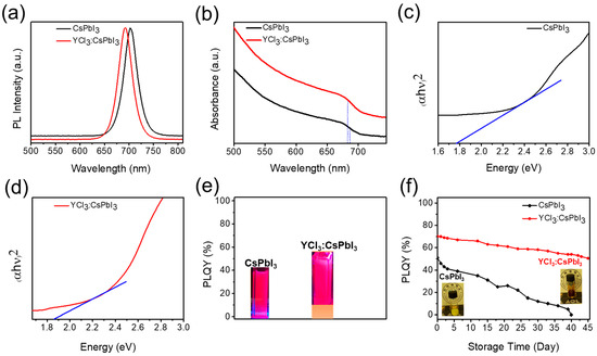 YCl3-Substituted CsPbI3 Perovskite Nanorods for Efficient Red-Light ...