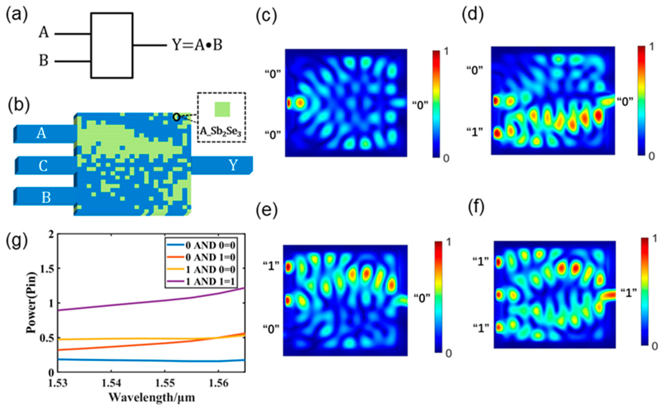Non-Volatile Reconfigurable Compact Photonic Logic Gates Based on Phase ...