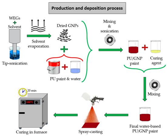 Occupational Exposure during the Production and the Spray Deposition of ...