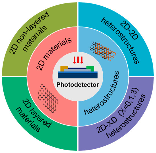 Advances in the Field of Two-Dimensional Crystal-Based Photodetectors